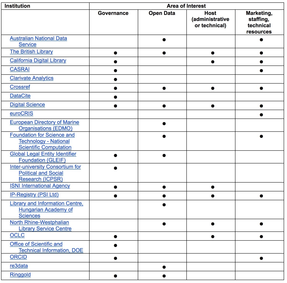 Organization Identifiers | wisspub.net